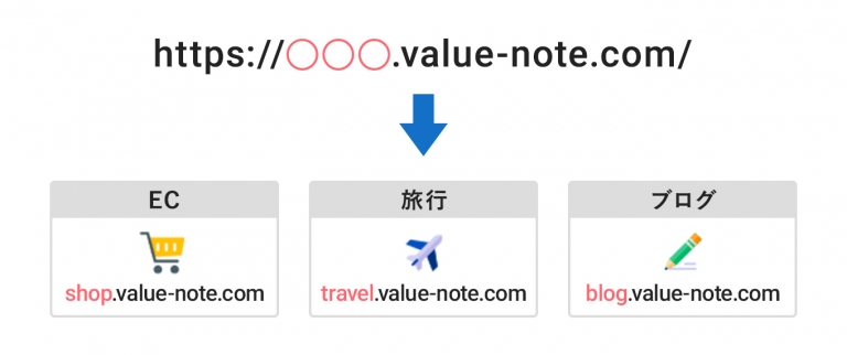 マルチドメインとは？レンタルサーバーで複数ドメイン運用するメリットも解説 - 初心者向けホームページ＆メールアドレスの作成ガイド｜バリューノート