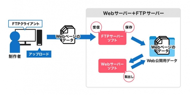 FTPとは？初心者向けに意味や仕組み、使い方をわかりやすく解説 - 初心者向けホームページ＆メールアドレスの作成ガイド｜バリューノート