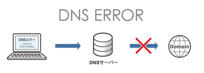 DNSエラーとは？名前解決ができない原因や解決方法について解説｜バリューノート