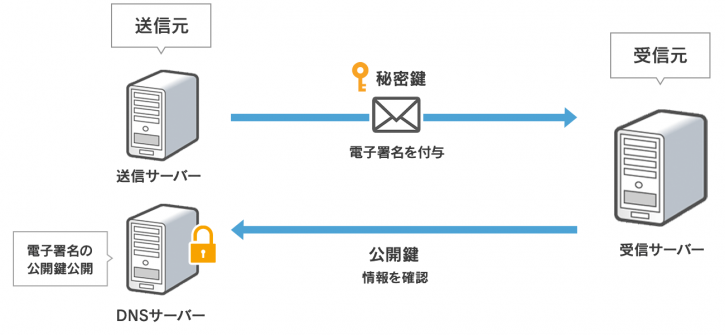 なりすましメールとは？見分け方と対策｜被害事例も解説【図解あり】｜バリューノート