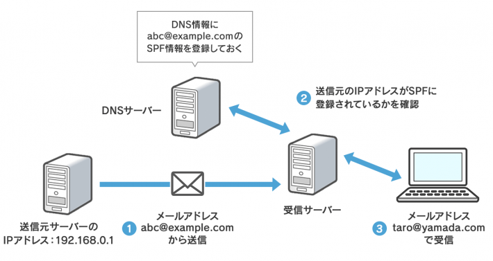 DMARCとは何?設定・確認方法・メリットをわかりやすく解説! - 初心者向けホームページ&メールアドレスの作成ガイド|バリューノート DMARCとは何?設定・確認方法・メリットをわかりやすく解説! - 初心者向けホームページ&メールアドレスの作成ガイド|バリューノート