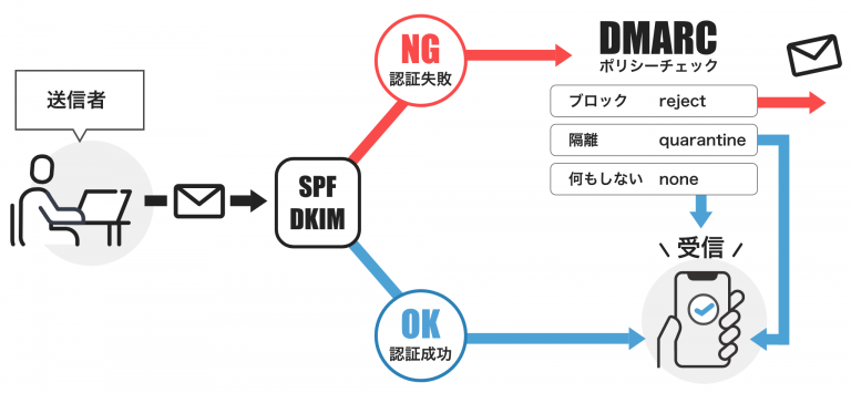 DMARCとは何?設定・確認方法・メリットをわかりやすく解説! - 初心者向けホームページ&メールアドレスの作成ガイド|バリューノート DMARCとは何?設定・確認方法・メリットをわかりやすく解説! - 初心者向けホームページ&メールアドレスの作成ガイド|バリューノート