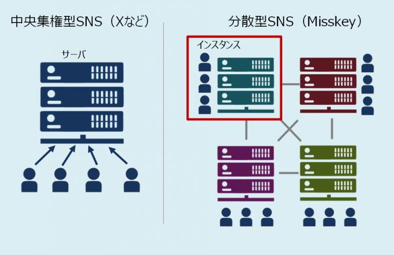 分散型SNS Misskey(ミスキー)とは？始め方から使い方までを解説｜バリューノート