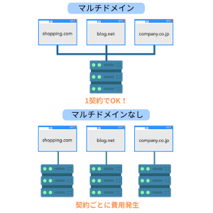 マルチドメイン（複数ドメイン）とは？初心者向けにメリット・デメリットや設定方法を解説｜バリューノート